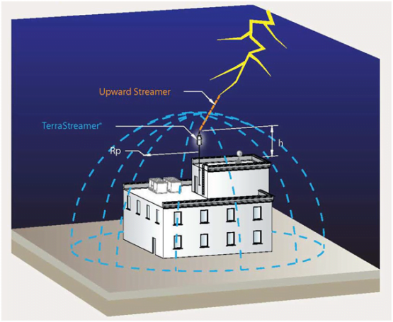Alltec® Terrastreamer - ElSafe